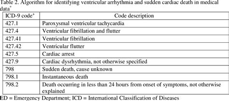 Table 2 From Algorithms Used To Identify Ventricular Arrhythmias And Sudden Cardiac Death In