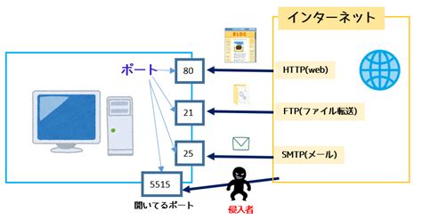 ポートとは？初心者でも分かりやすく解説 ポート番号やポート開放の意味 Log