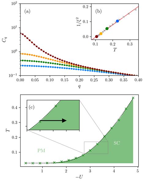 3 A Correlation Function C Q For U 3 0 And T 0 23 0 17 0 13