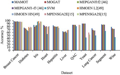 Performance Comparisons Of The Proposed And Existing Methods On The Download Scientific Diagram