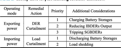 Table 2 From An Adaptive Emergency Approach For Hybrid Networked Microgrids Resilience