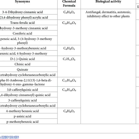 Phenolic Derivatives Found From Methanol Extract Of Parthenium