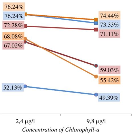 Comparison Of Accuracy Of Svm Knn And Dt Algorithms Based On