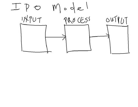 IPO Model BUS T P O De INPUT PROCESS OUTPUT Studocu