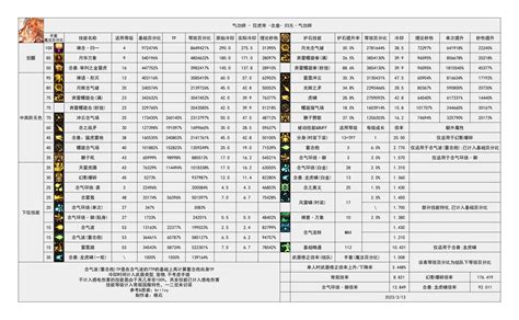 110版本输出职业数据表韩服前瞻版韩测719存档，最新请查看个人空间沃特碧们的colgdnf地下城与勇士 Colg玩家社区