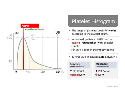 Platelets Histogram Pdf