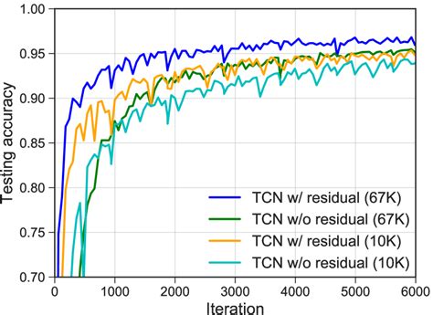 180301271 An Empirical Evaluation Of Generic Convolutional And Recurrent Networks For