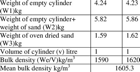 Bulk Density Of The Sand Test 1 Test 2 Download Scientific Diagram
