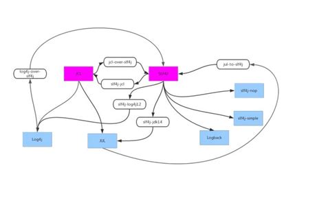 Java日志框架（jclslf4jlog4jlogback） 扔掉笔记 ᐛ