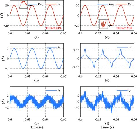 system simulation results with load current sensor under linear load