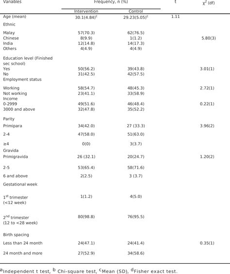 Table 2 From Effects Of Health Education Intervention Using Health