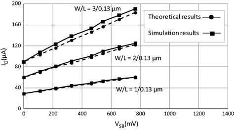 Drain Current Of A Typical Pmos Transistor E G M8 Versus The Download Scientific Diagram