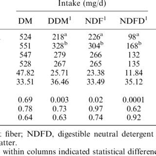 Main Effects Of Food And Sex On Food Intake And Digestible Fractions In Download Scientific