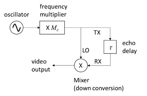 Simple Monostatic Radar System Model Classical Phase Noise Analysis