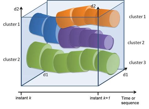 Example Of Type 4 Dynamic Clustering Download Scientific Diagram