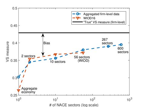 Aggregation Bias In The Vs Measure By The Degree Of Sectoral Aggregation Download Scientific