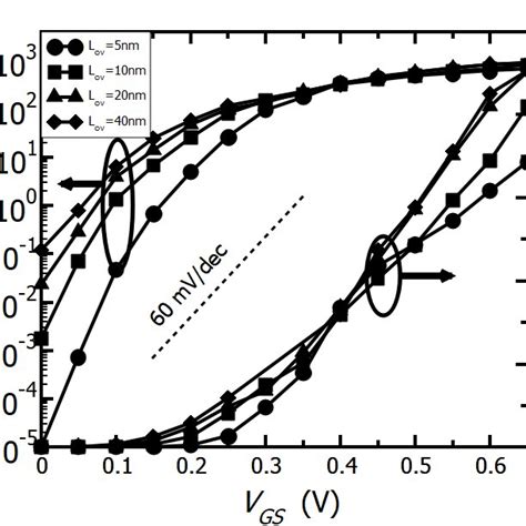 Transfer Characteristics At V Ds 035 V Of The Vertical Hj Tfet Based