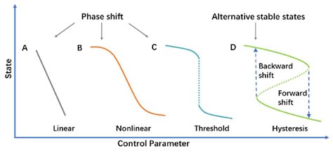 Schematic Of Different Types Of State Transitions In Ecosystem States