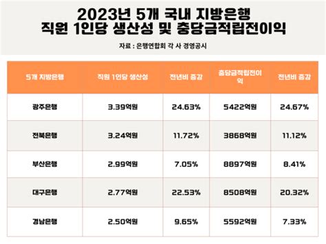 경남銀 지방은행 1인당 생산성 꼴찌대구銀에 추월 허용