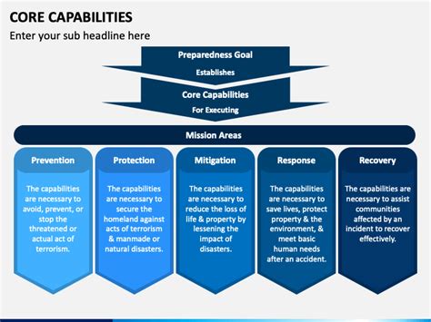 Core Capabilities PowerPoint And Google Slides Template PPT Slides