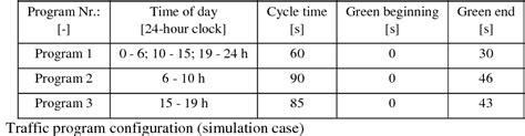 Table 1 From A Methodology For Signal Timing Estimation Based On Low Frequency Floating Car Data