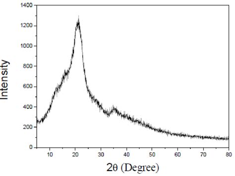 Shows The Crystal Structure Of Nanocellulose After Hph It Can Be Seen