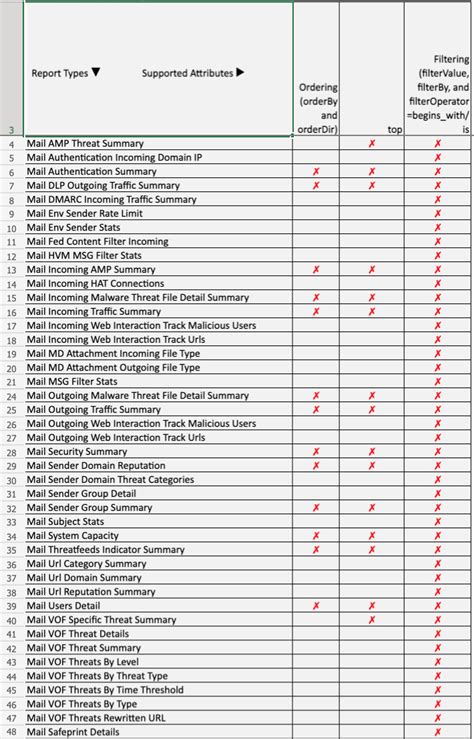 Cisco Esa V3 1 0 Fortisoar 3 1 0 Fortinet Document Library