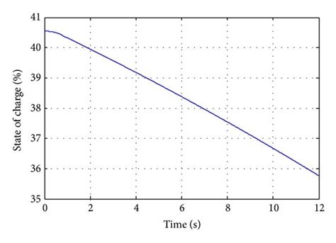 Evolution Of The SOC In The Different Phases Download Scientific Diagram