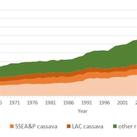 Historical Total Root And Tuber Area Harvested And Cassava Area