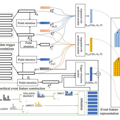 Overall Architecture Of Dynamic Hierarchical Event Extraction Download Scientific Diagram
