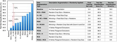 Test Set Classification Accuracy Vs Data Augmentation Techniques
