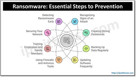 Understanding Ransomware Essential Steps To Prevention And Response