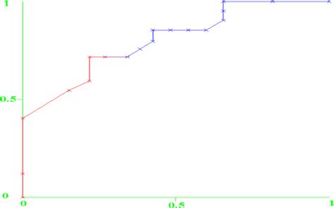 Decision Tree Roc Curve Download Scientific Diagram