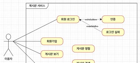 패스트캠퍼스 환급챌린지 5일차 미션2월 5일 10개 프로젝트로 완성하는 백엔드 웹개발javaspring 초격차