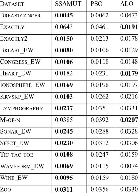 Most Remarkable Solution In Terms Of Standard Deviation Of All