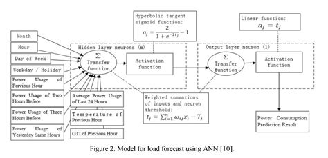 Figure 2 From Electricity Load Forecasting For Urban Area Using Weather Forecast Information