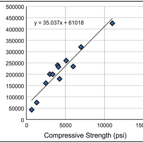 The Correlation Of Compressive Modulus Vs Compressive Strength