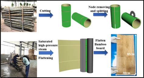 Manufacturing Process Of Non Cracked Flattened Bamboo Boards