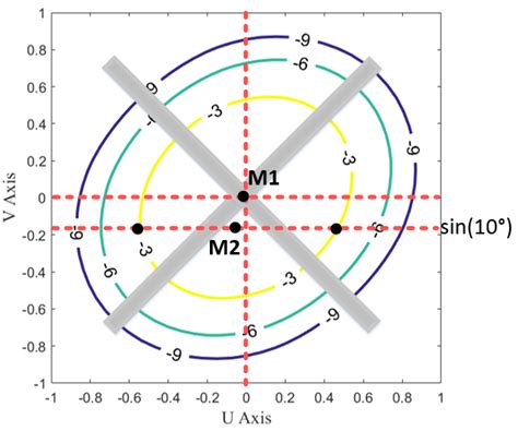Contour Of The Normalized Radiation Pattern Of A Cross Dipole Placed