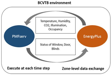 coupled simulation of pmfserv and energyplus™ download scientific