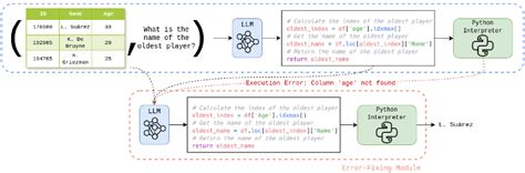논문 리뷰 AILS NTUA at SemEval Task Language to Code prompting and Error Fixing for