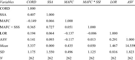 Correlation Matrix And Descriptive Statistics Download Table