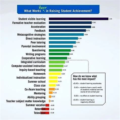 What Is Student Visible Learning And How Will It Improve Your Students