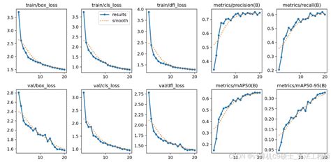 深度学习目标检测中——如何使用yolov8训练使用路障类数据集 ——交通安全锥路锥数据集 并实现可视化及评估模型 训练自己的路障数据集 Csdn博客