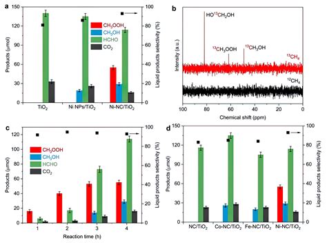 Tio2 Ni Nc光催化ch4氧化（ni促进o2生成ooh，避免oh，实现91 的c1产物） 知乎