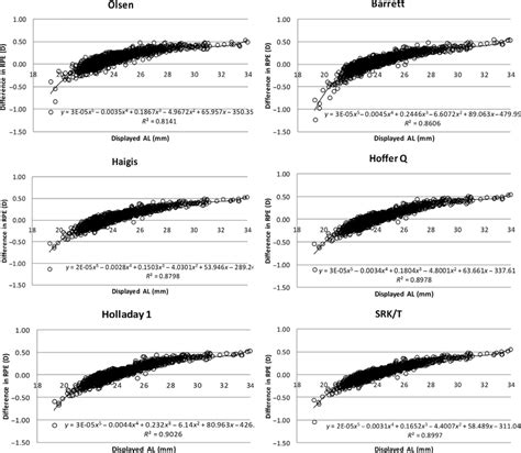 Graphs Showing The Nonlinear Relationship Between The Difference In