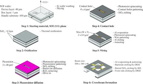 Fabrication Process Of The 6 Dof Force Moment Sensor A B C Download Scientific Diagram