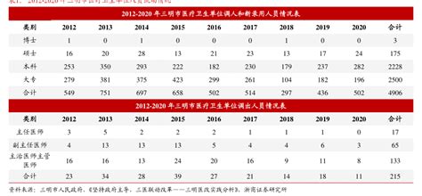 2011 2021年三明市22家县级以上公立医院收入结构变化 2023年08月 行业研究数据 小牛行研