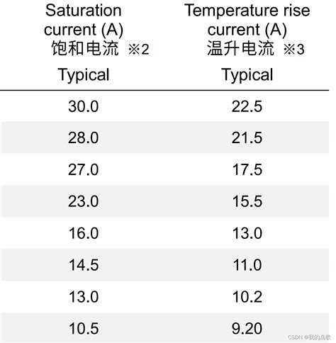 电感器件的手册解读以及选型经验电感的直流偏置特性 Csdn博客 电感器件的手册解读以及选型经验电感的直流偏置特性 Csdn博客
