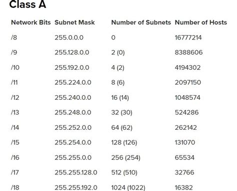 2 Subnetting Calculation